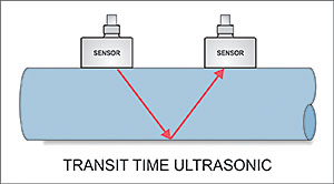 Doppler vs. Transit-time Ultrasonic Flowmeters: Which is right for you?